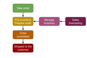 What is Zero Inventory? (Examples, Tips, Models, Pros, Cons)