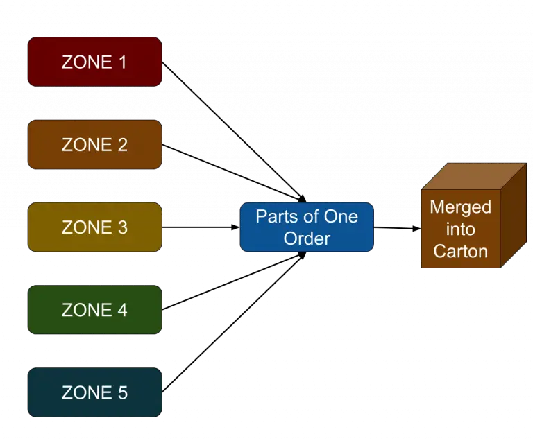 What is Zone Picking? - 3 Important Arrangements What is Zone Picking? - 3 Important Arrangements