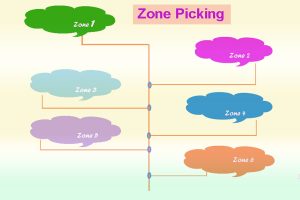 What is Zone Picking? - 3 Important Arrangements