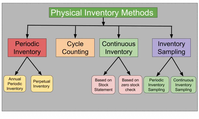 What is Annual Physical Inventory? (Methods and Procedures)