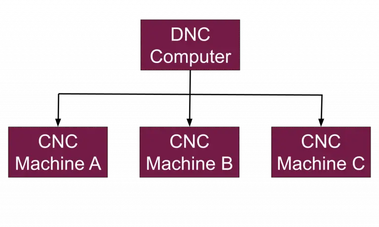 What is Direct Numerical Control? - 3 types of DNC Machine