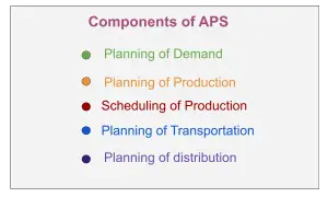 Advanced Planning and Scheduling (APS) - 5 Ms & Components