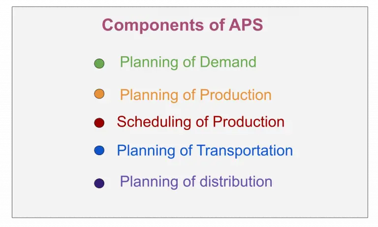 Advanced Planning and Scheduling (APS) - 5 Ms & Components