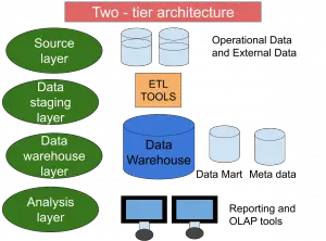 What is Data Warehouse? (Architecture, Types, Benefits, and Tools)