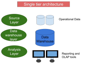 What is Data Warehouse? (Architecture, Types, Benefits, and Tools)