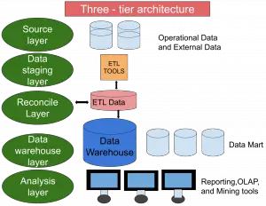 What is Data Warehouse? (Architecture, Types, Benefits, and Tools)