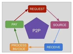 What is P2P Cycle in SAP? (12 Steps of Procure-To-Pay Process)