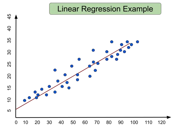 Regression Analysis- Types of regression analysis