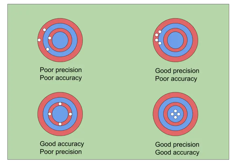 What is Data Accuracy? - How to do Accurate Data Entry?