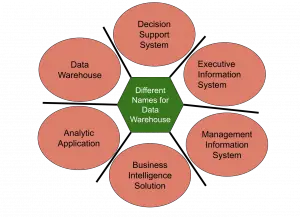 What is Data Warehouse? (Architecture, Types, Benefits, and Tools)