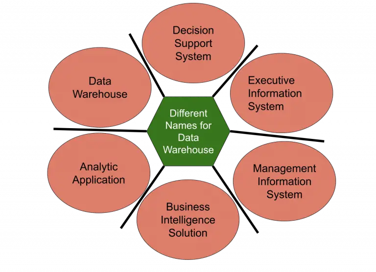What is Data Warehouse? (Architecture, Types, Benefits, and Tools)