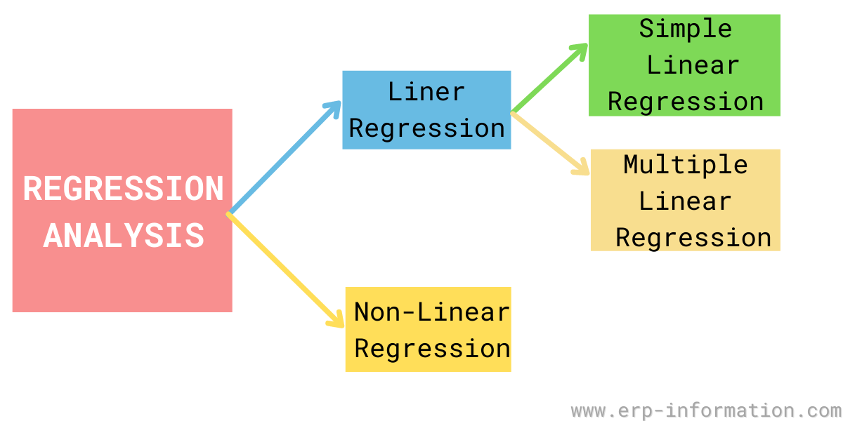 Regression Analysis Types Of Regression Analysis