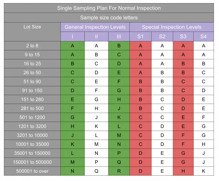 What is an Acceptable Quality Level (AQL)? - Working, Defect Categories, and Table
