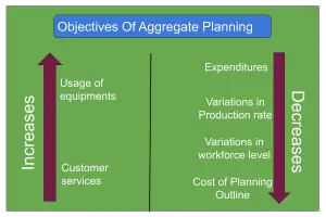 What is Aggregate Planning? - Strategies, Types & Examples