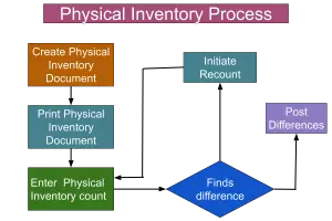 What is Annual Physical Inventory? (Methods and Procedures)