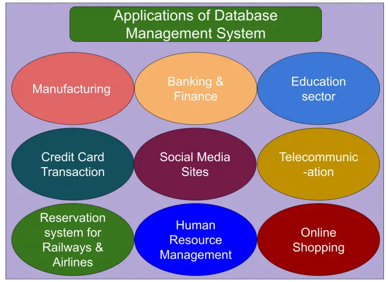 What Is Database Management System Dbms