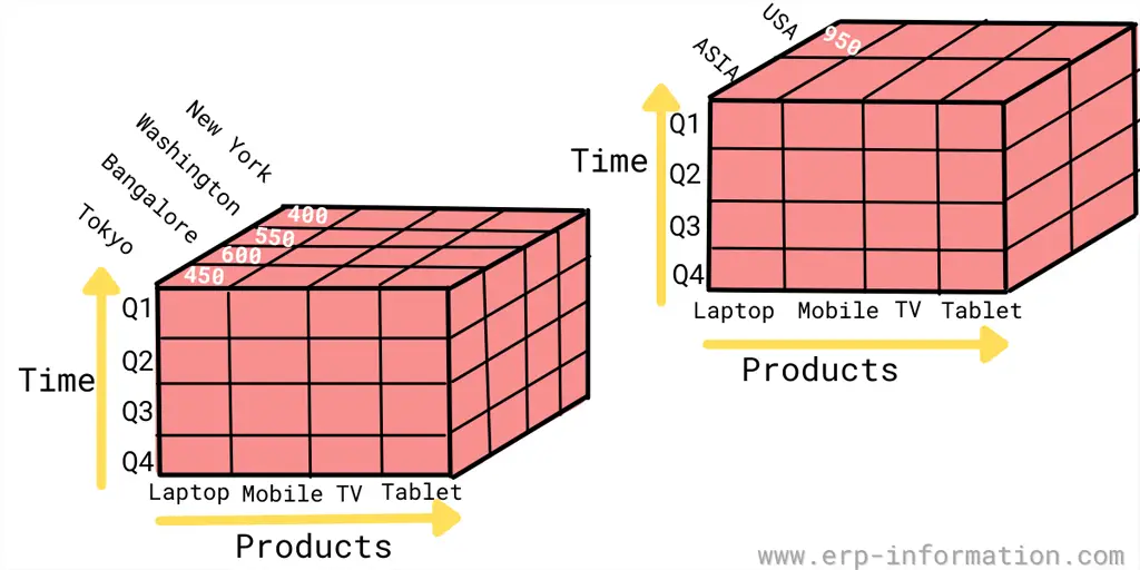 What is Online Analytical Processing? (OLAP in ERP)