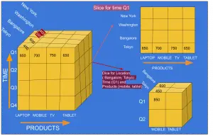 What is Online Analytical Processing? (OLAP in ERP)