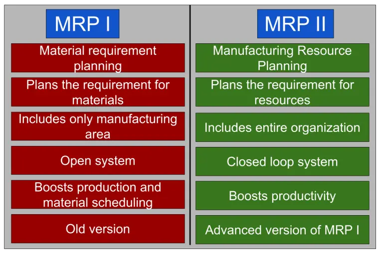 What is Manufacturing Resource Planning (MRP II)?