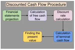 What is the Bill Discounting Procedure? (Example and Formula)