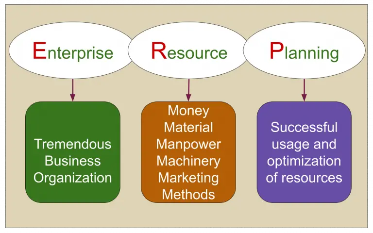 A Brief History of ERP - Since 1960 and The Future of ERP A Brief History of ERP - Since 1960 and The Future of ERP