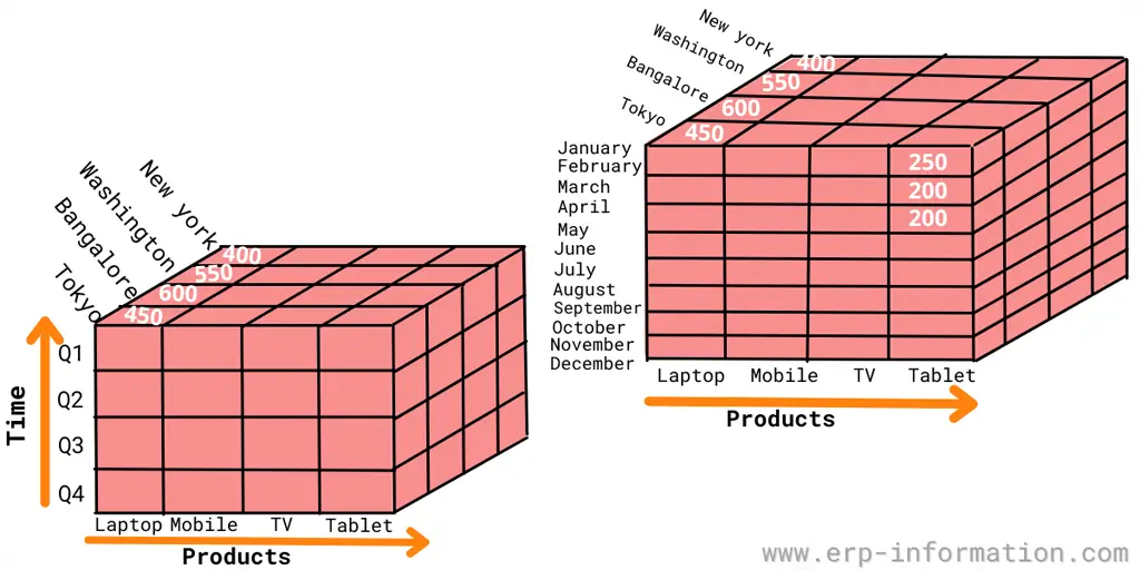 What is Online Analytical Processing? (OLAP in ERP)