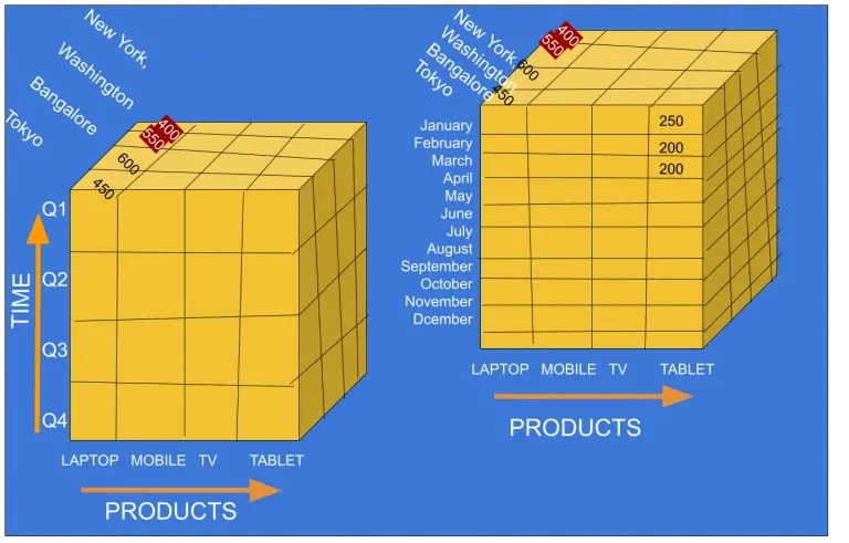 What is Online Analytical Processing? (OLAP in ERP)