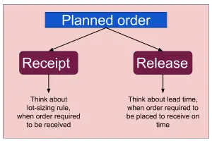 What is Planned Order? (Definition with Example)