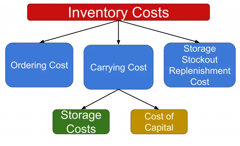 Storage Costs of Inventory (Details, Formula, and Examples)