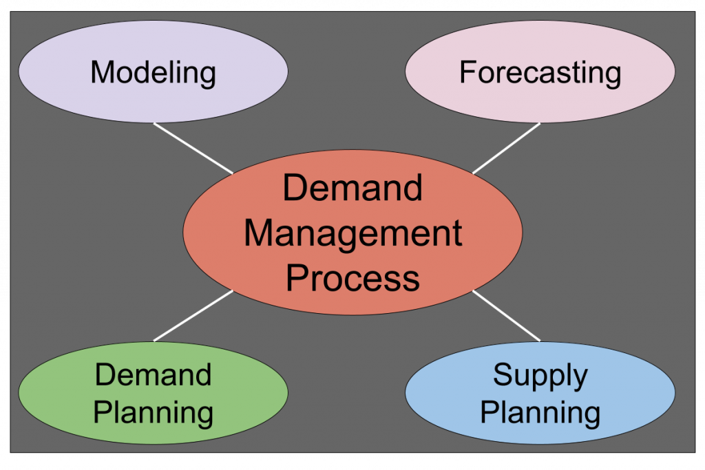 What Is Demand Management 4 Essential Components What Is Demand Management 4 Essential Components
