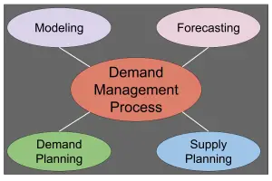 What is Demand Management - 4 essential components