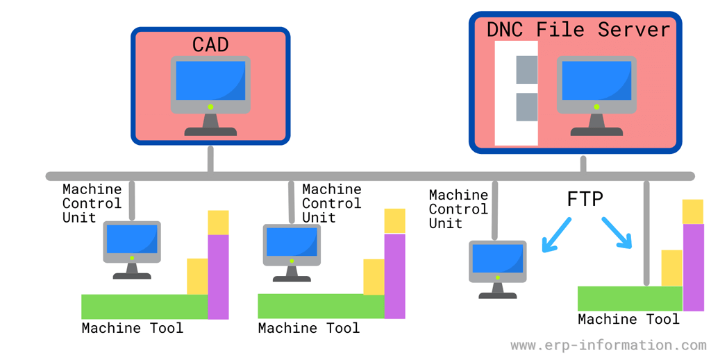 What Is Direct Numerical Control 3 Types Of DNC Machine What Is Direct Numerical Control 3 Types Of DNC Machine