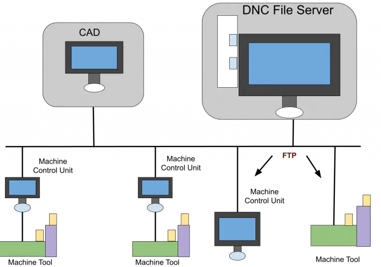 What is Direct Numerical Control? - 3 types of DNC Machine
