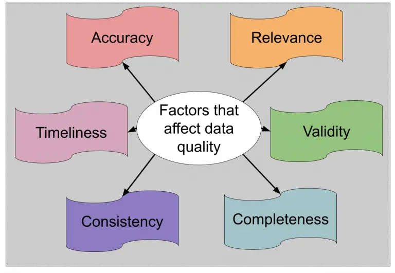 What Is Data Accuracy How To Do Accurate Data Entry