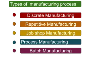 What is discrete manufacturing