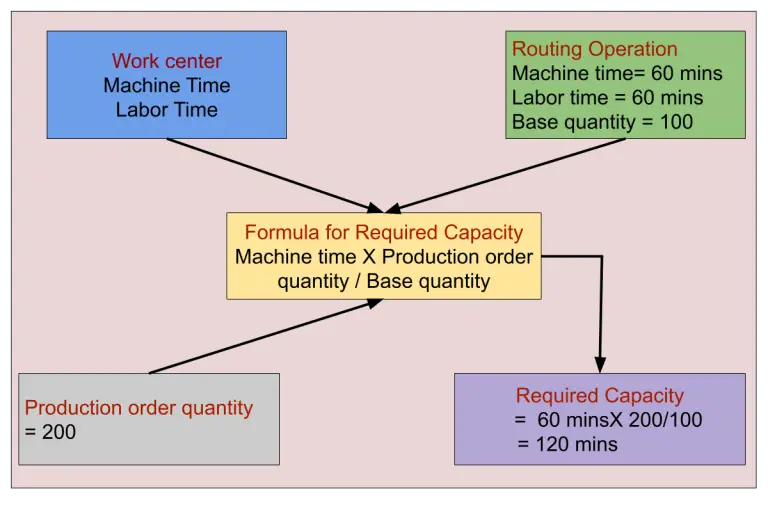What is Work Center? (Scheduling, Calculation, Structure)