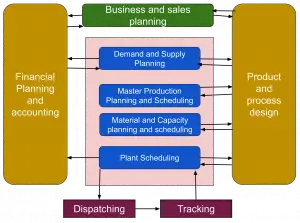 Advanced Planning and Scheduling(APS) - 5 Ms & components