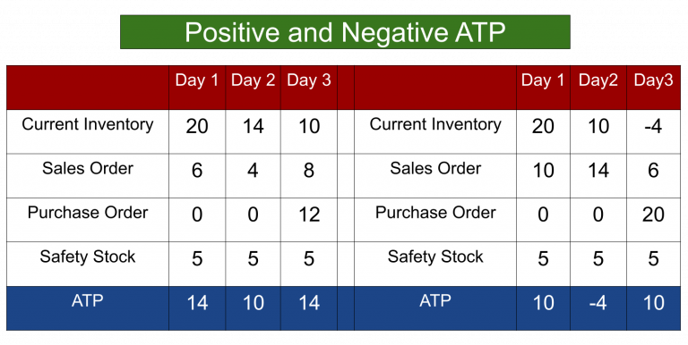 What is Available To Promise (ATP)? - Formula & Examples