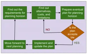What is Aggregate Planning? - Strategies, Types & Examples