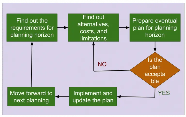What Is Aggregate Planning Strategies Types And Examples