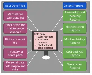 What is Computerized Maintenance Management Systems (CMMS)?
