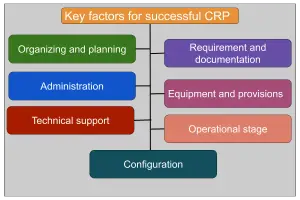 What is Conference Room Pilot (CRP)? - 3 Phases of CRP