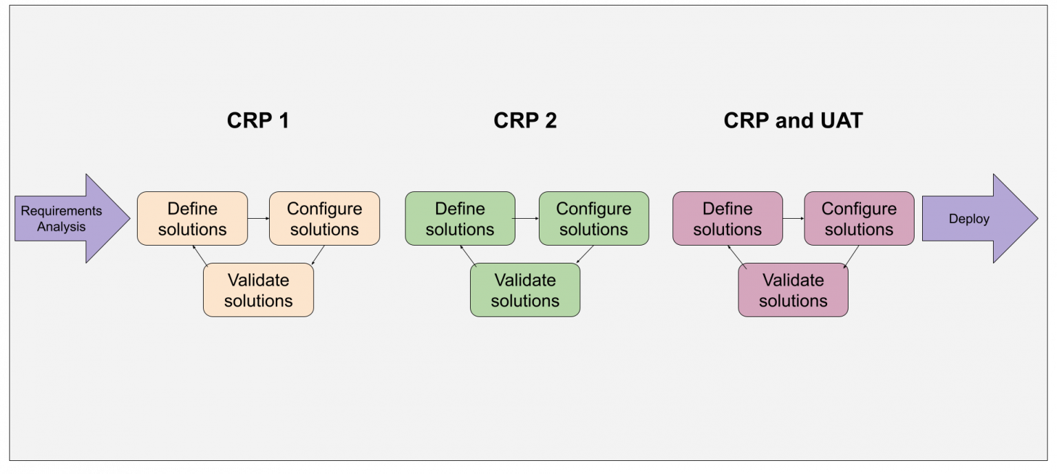 What is Conference Room Pilot (CRP)? - 3 Phases of CRP What is Conference Room Pilot (CRP)? - 3 Phases of CRP