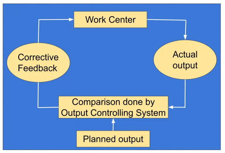 What is Output Control? (System, Management, Examples) What is Output Control? (System, Management, Examples)