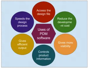 10 Best PDM Software Tools (Product Data Management Details)
