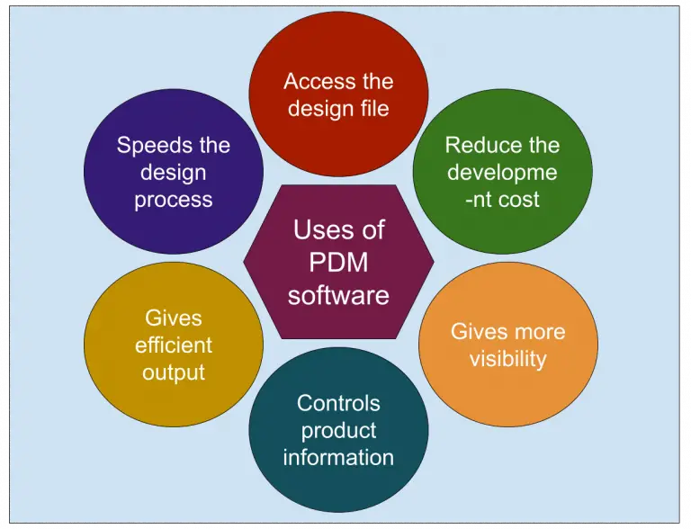 10 Best PDM Software Tools in 2023 (Product Data Management Details)