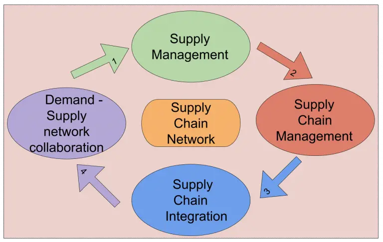 Best Supply Chain Execution Software Systems (SCE Explained)