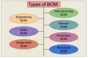 What is the Bill of Materials (BOM)? - A Comprehensive Guide