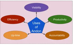 What is Andon Board? (Colors, Types, and Examples)