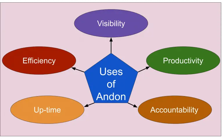 What is Andon Board? (Colors, Types, and Examples)